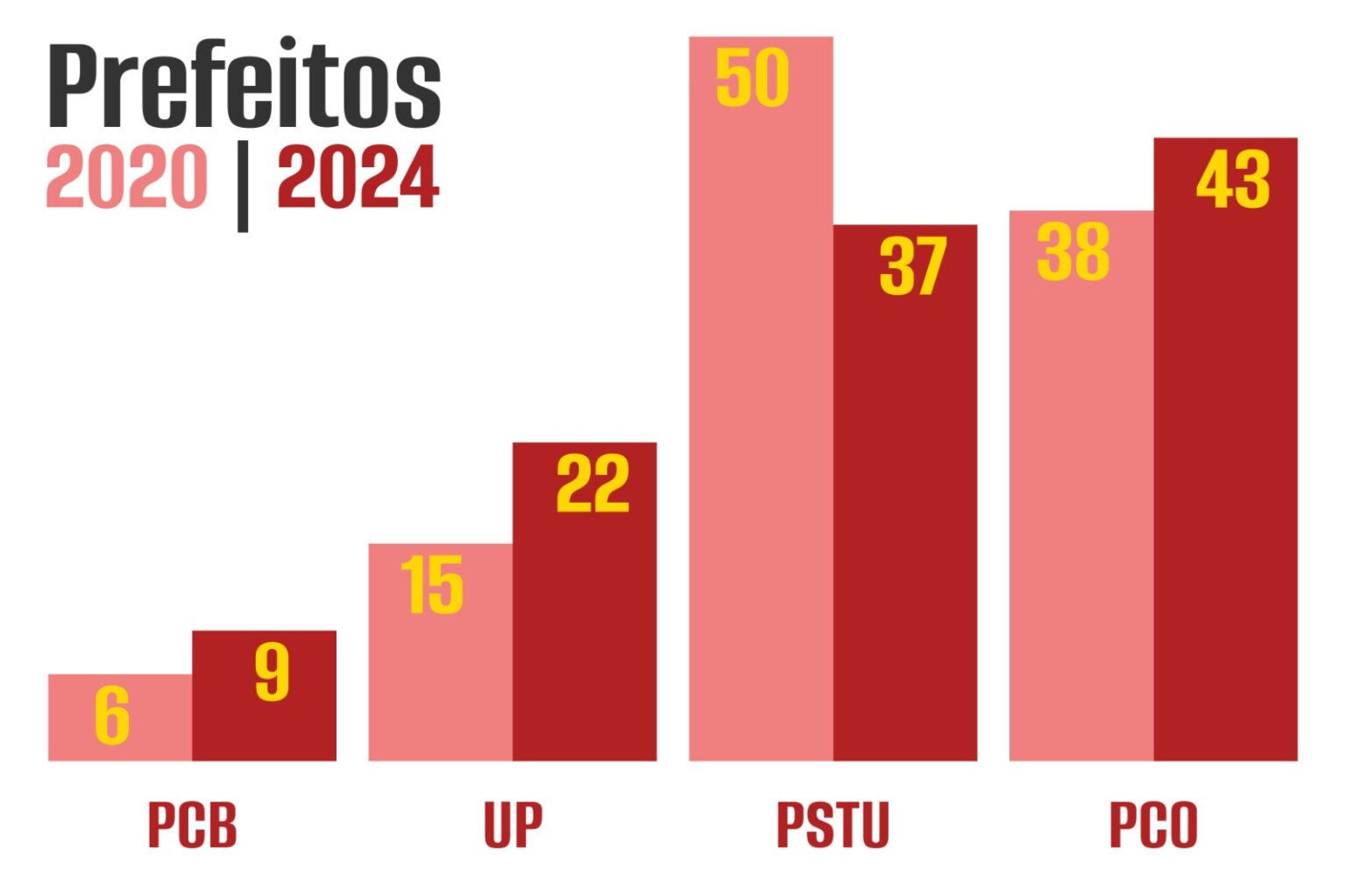 PCO: o partido que mais cresce no Brasil - Diário Causa Operária